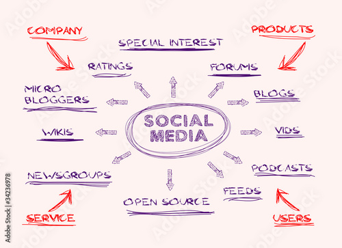 handwritten mind map,social media concept Stock Vector | Adobe Stock