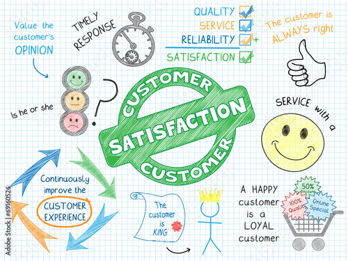 CUSTOMER SATISFACTION Sketch Notes (consumer service marketing) Stock ...