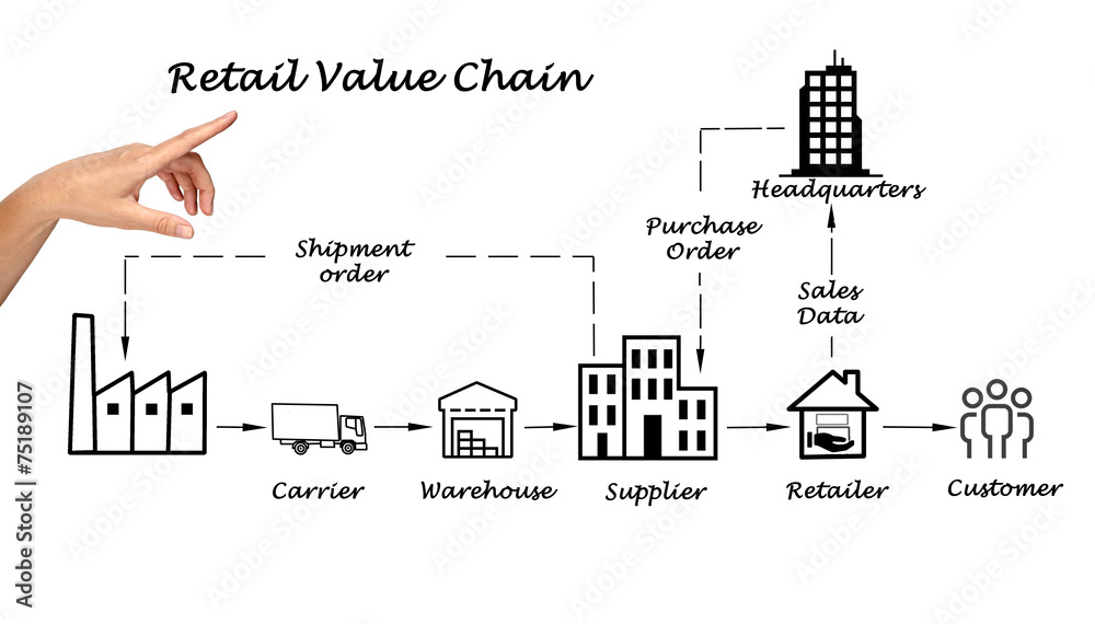Foto de Stock Retail value chain | Adobe Stock