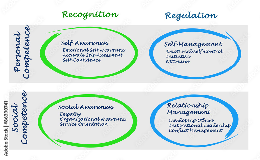 Diagram of Emotional Intelligence. Stock Photo | Adobe Stock