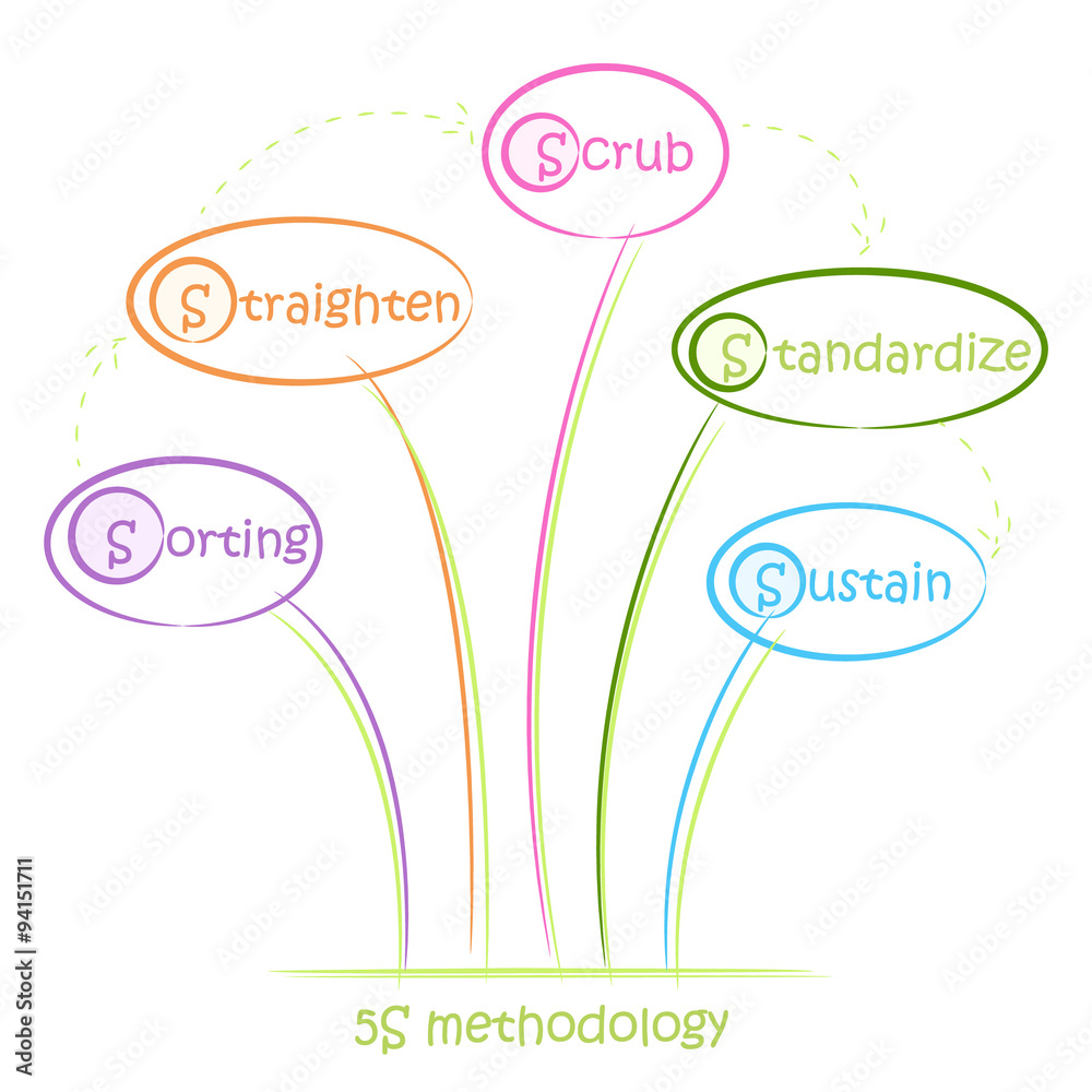 5S. Kaizen management methodology. Stock Vector | Adobe Stock