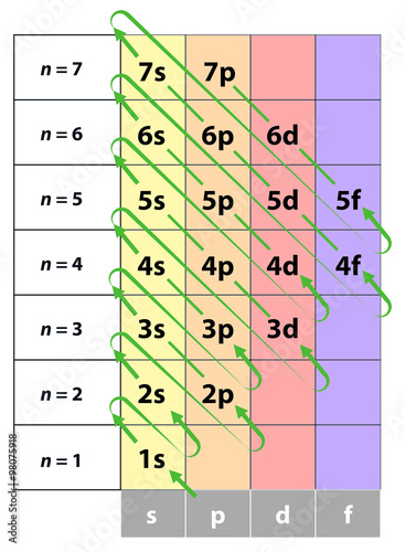 Besetzungsschema für die Orbitalbesetzung mit Elektronen nach dem Pauli-Prinzip Stock ...