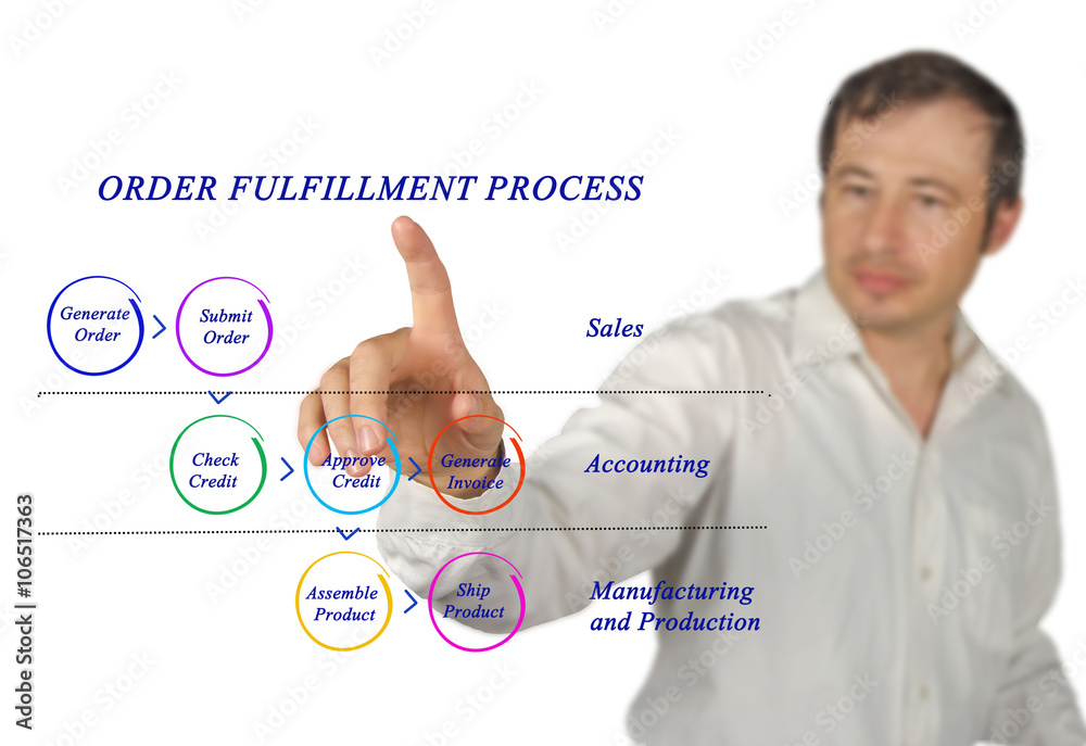 Diagram of ORDER FULFILLMENT PROCESS Stock Photo | Adobe Stock