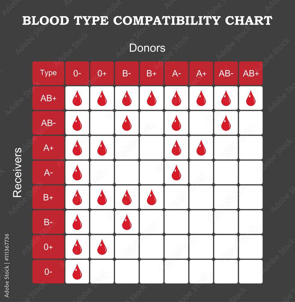 Blood type compatibility chart Stock Vector | Adobe Stock