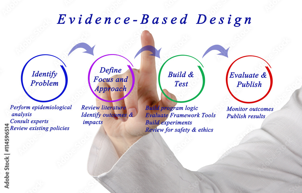 Diagram of Evidence-Based Design. Stock Photo | Adobe Stock