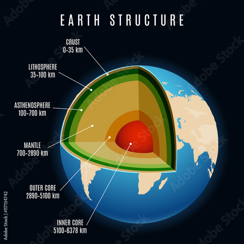 Earth structure with lithosphere and continental crust, earth mantle ...