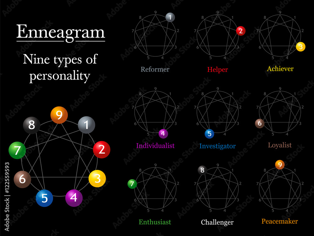 Enneagram chart of the nine types of personality with corresponding ...