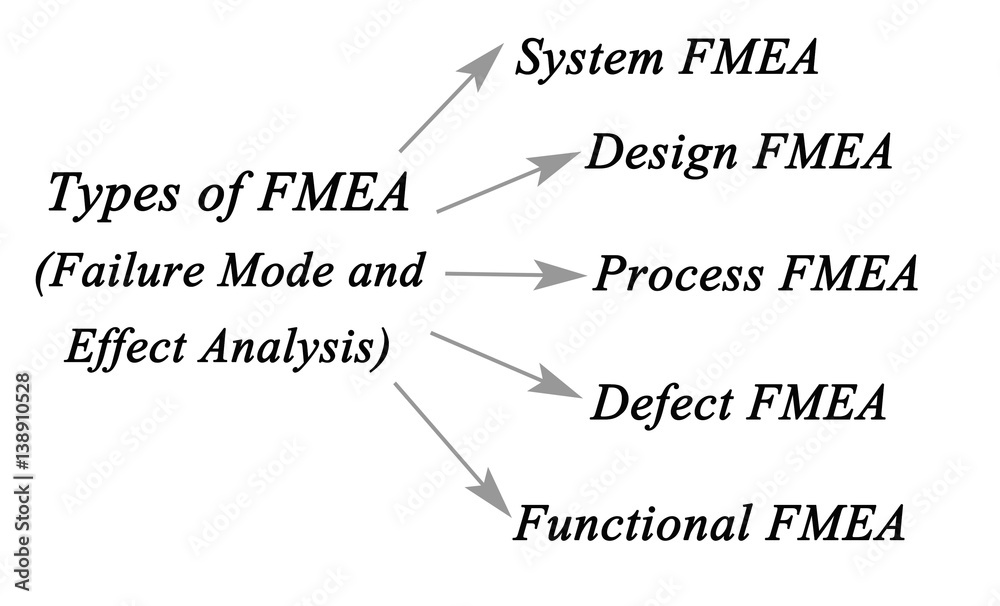 Failure mode and effects analysis (FMEA) Stock Illustration | Adobe Stock
