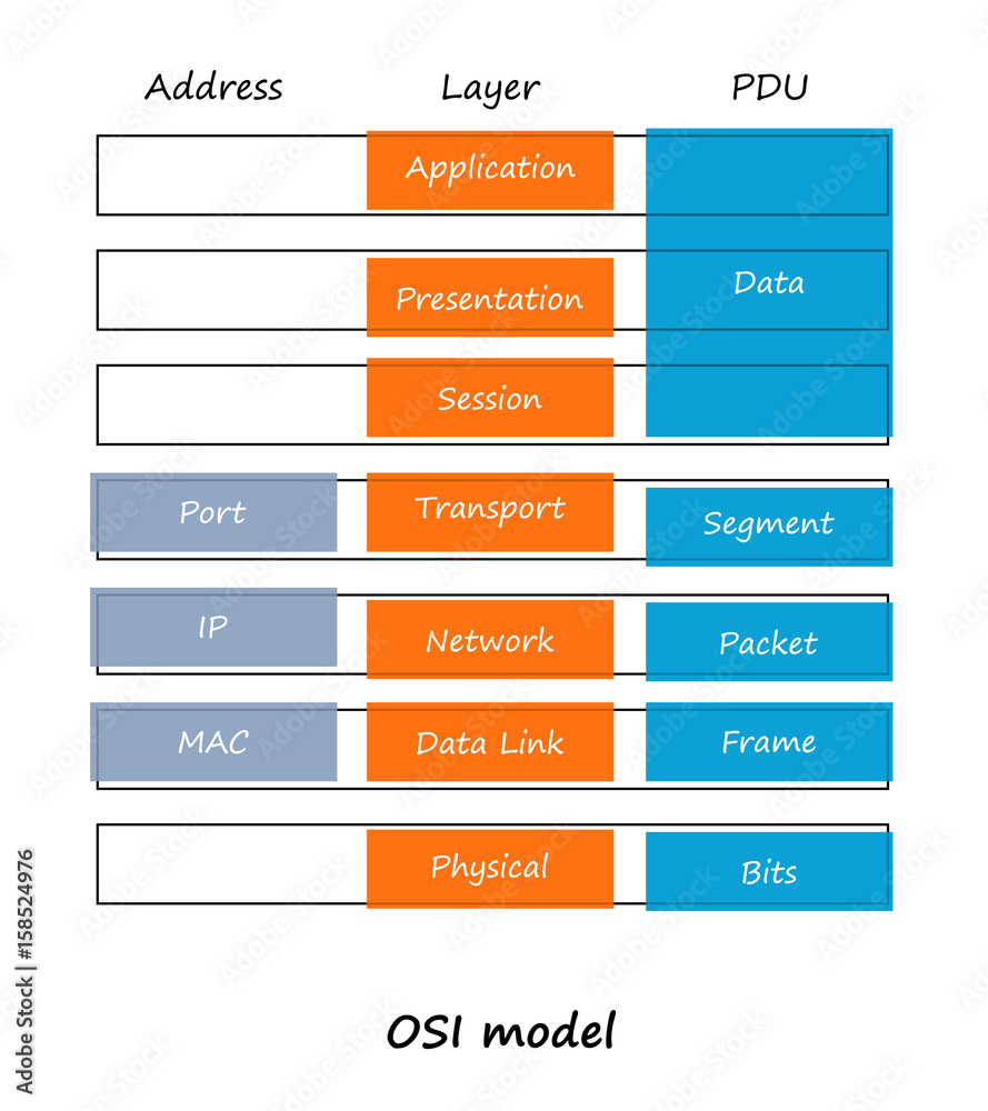 OSI Model. Network concept diagram Stock Vector | Adobe Stock