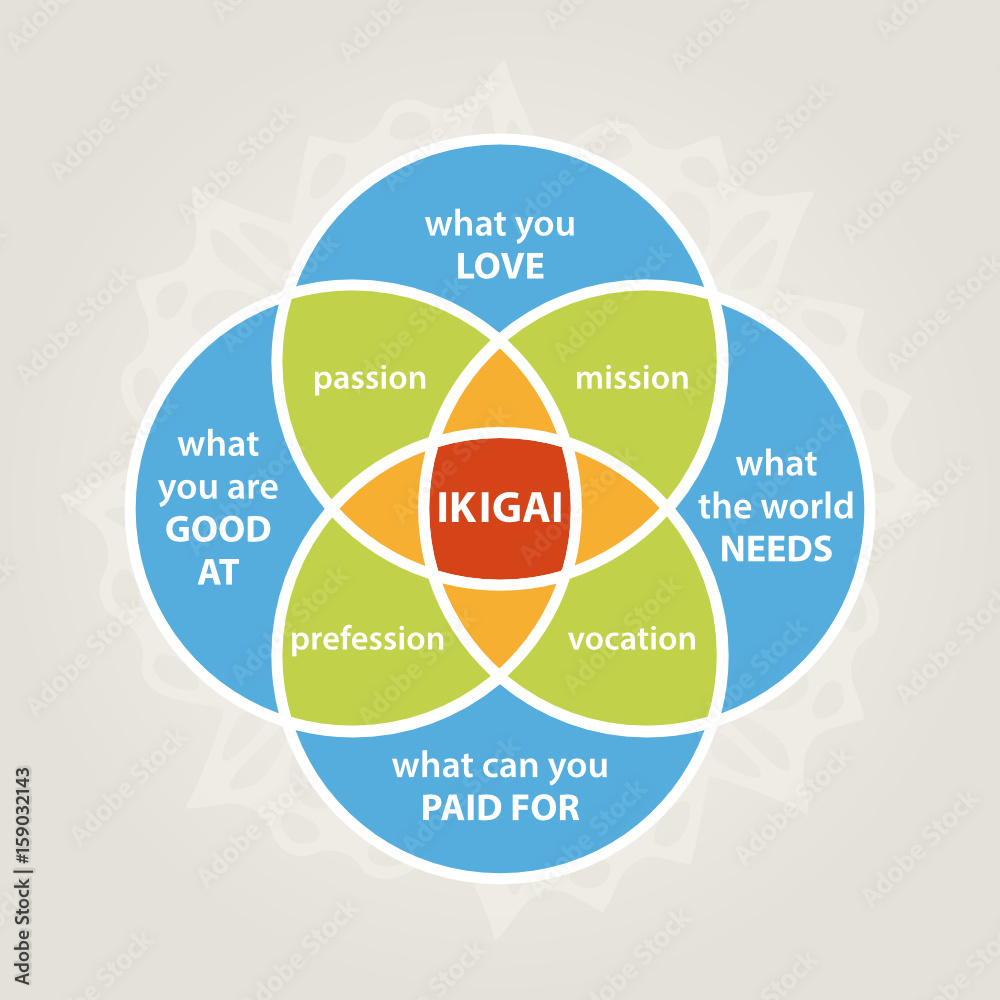 ikigai diagram, self realization illustration, minimalistic life style ...