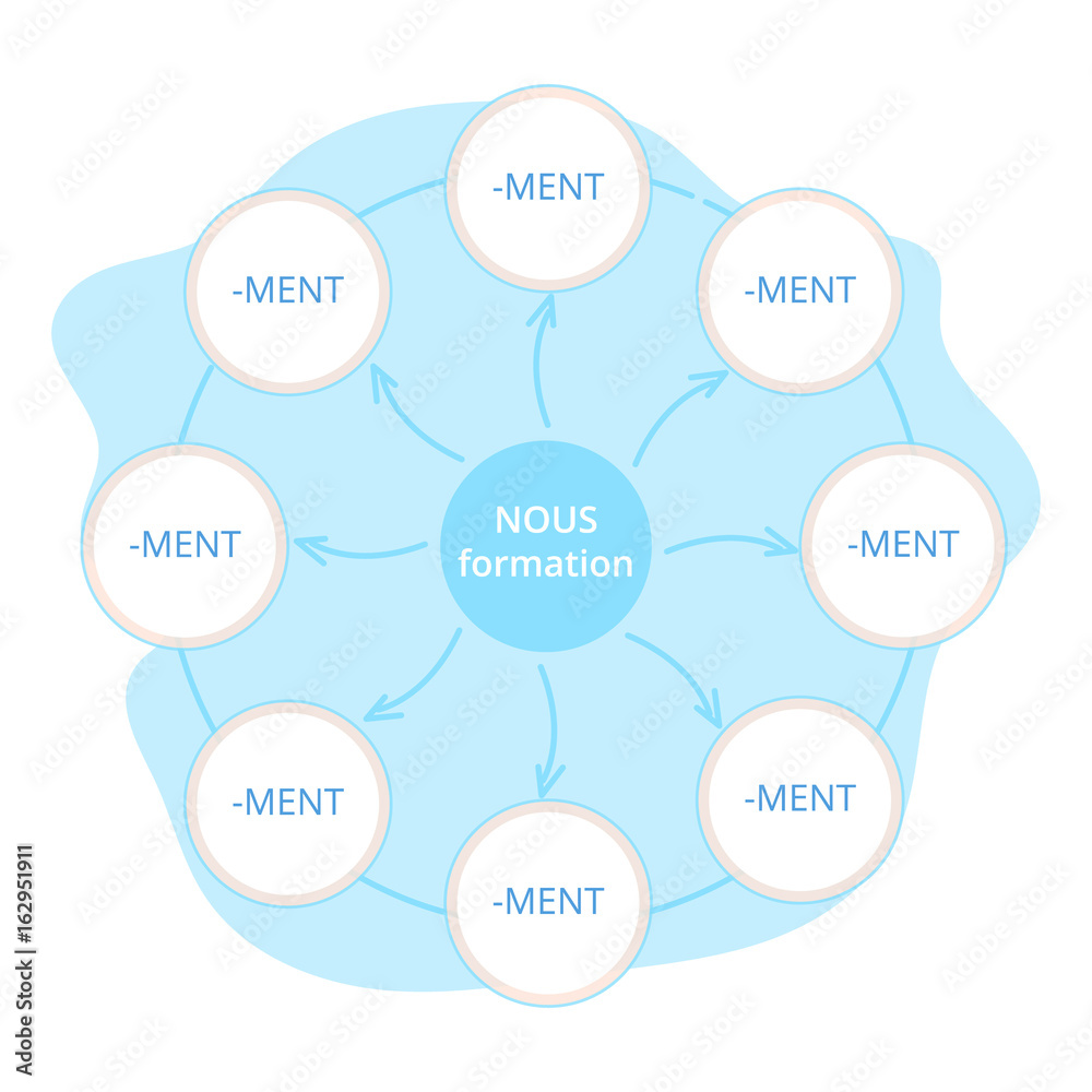 English grammar. Nouns formation: nouns formed from adjectives ...