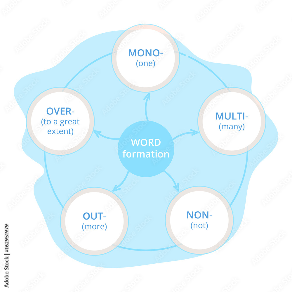 English grammar. Word formation: prefixes. .Diagram. Stock Vector ...