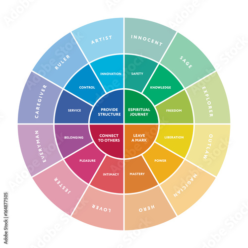 12 major personality archetypes diagram. Vector illustration Stock ...