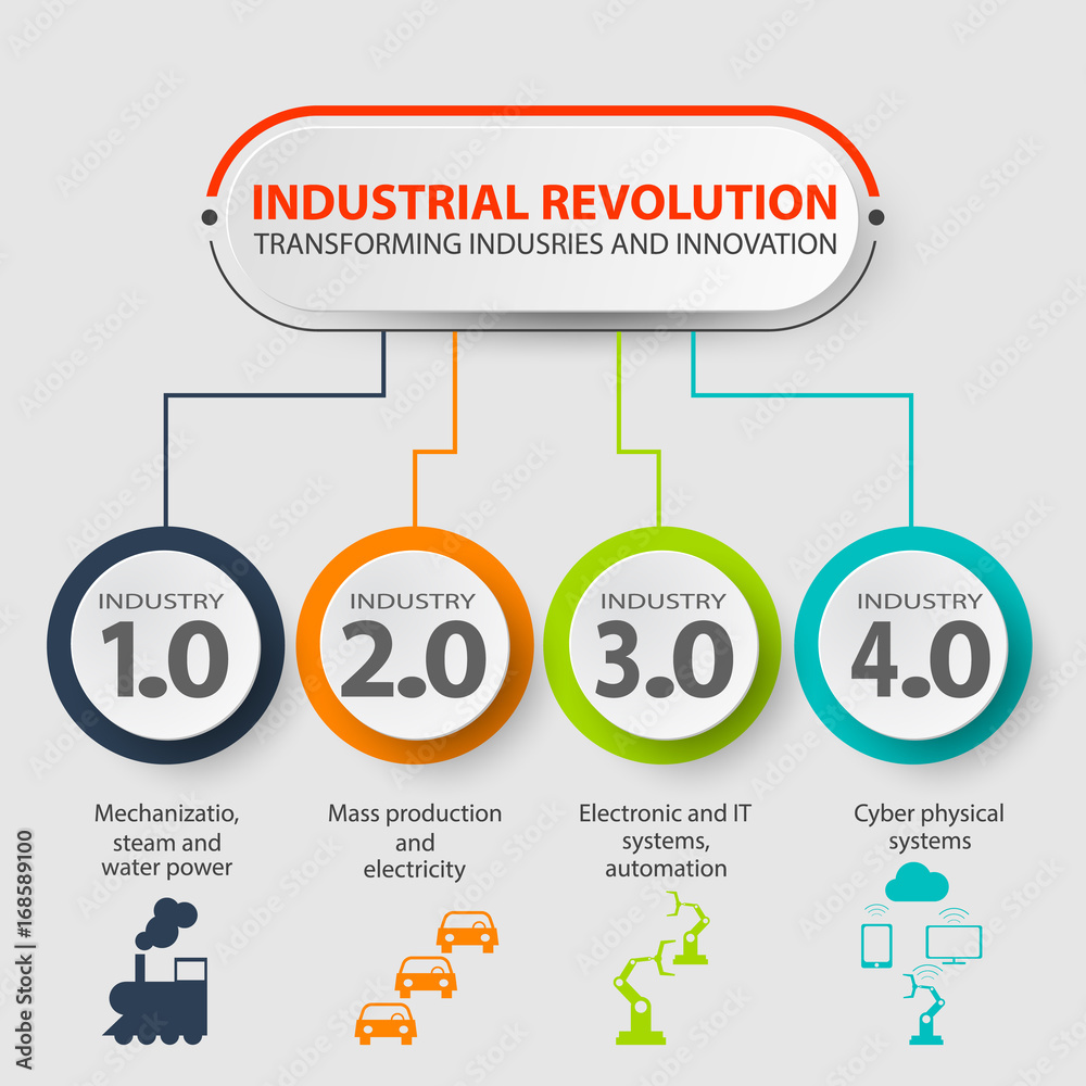Industry 4.0 infographic representing the four industrial revolutions ...