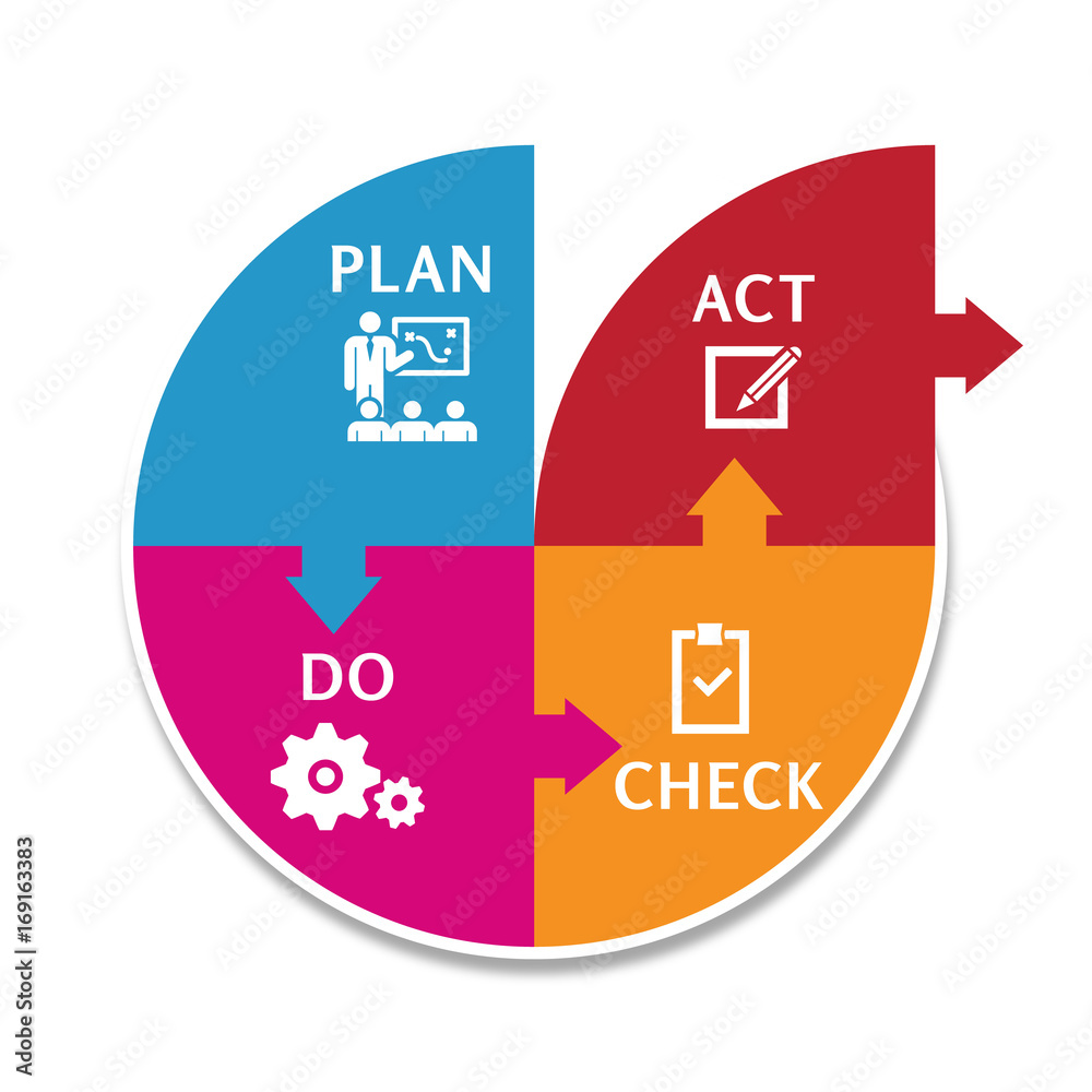 PDCA Plan Do Check Act. Vector Plan Do Check Act diagram. pdca cycle ...