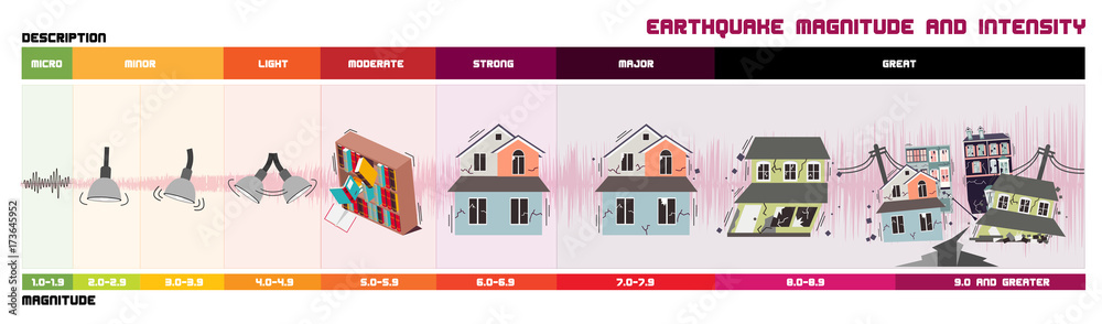 Earthquake Magnitude Scale Stock Vector | Adobe Stock