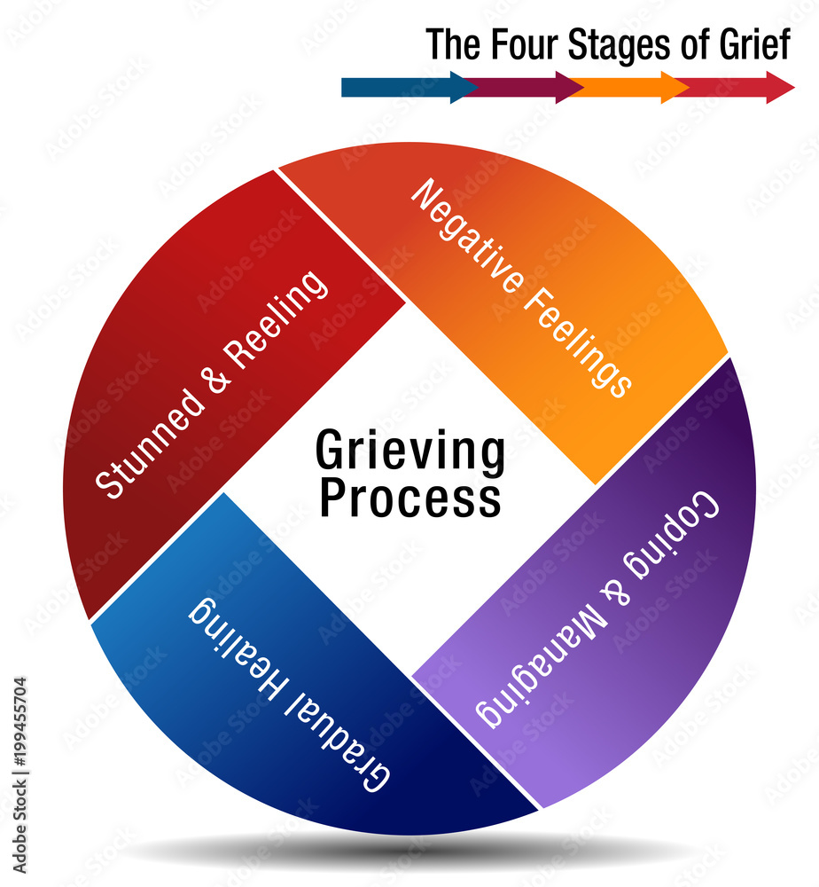The Four Stages of Grief Chart Stock Vector | Adobe Stock