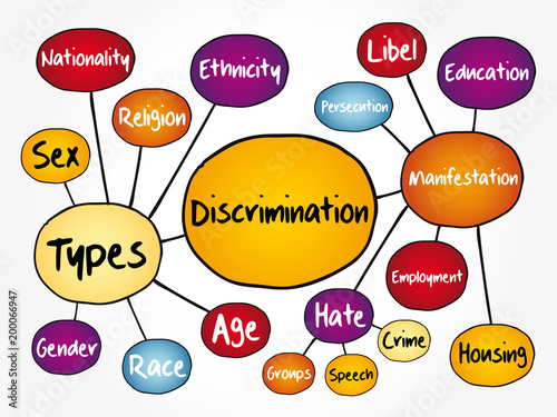 Discrimination mind map flowchart, social concept for presentations and ...