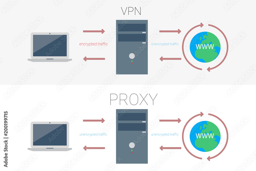 the diagram shows the difference between VPN and PROXY Stock Vector ...