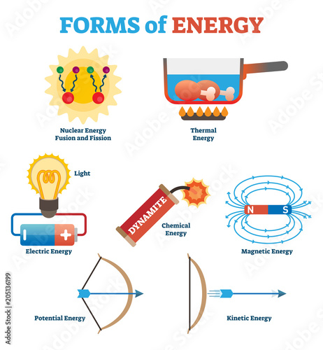 Forms of energy collection, physics concept vector illustration poster ...