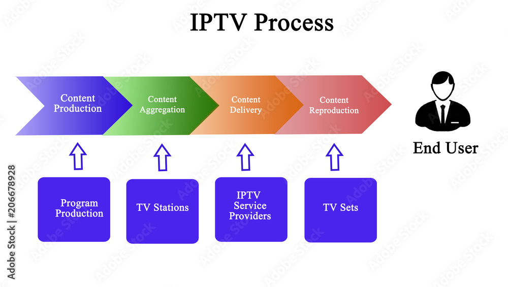 Components of IPTV Process Stock Illustration | Adobe Stock