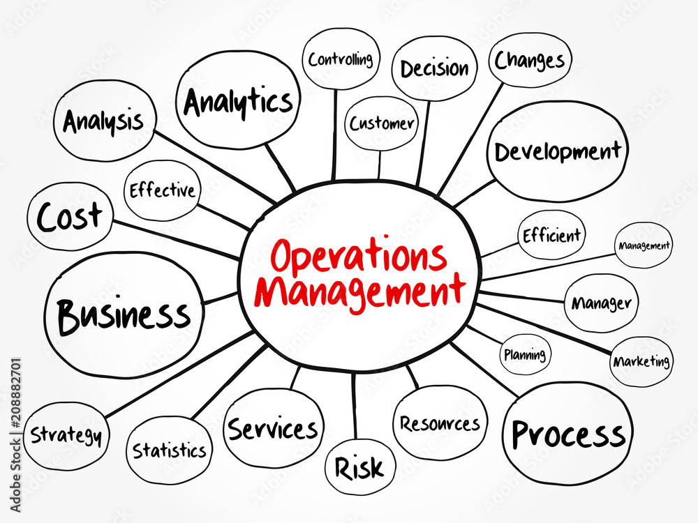 Operations Management mind map flowchart, business concept for ...