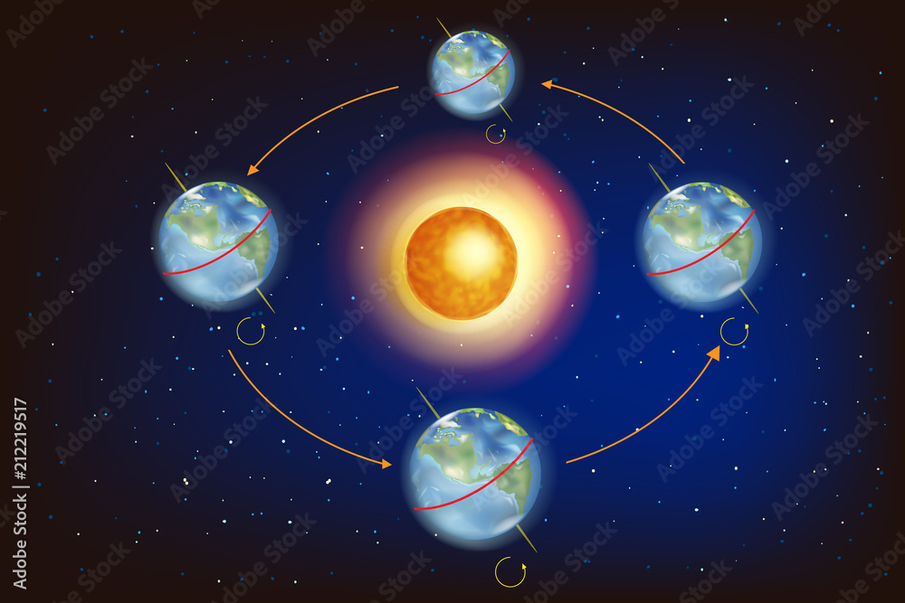 The Seasons on Earth. Illustration showing Earth's position in relation ...