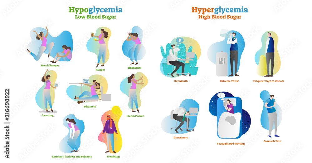 Hyperglycemia and hypoglycemia vector illustration collection set ...