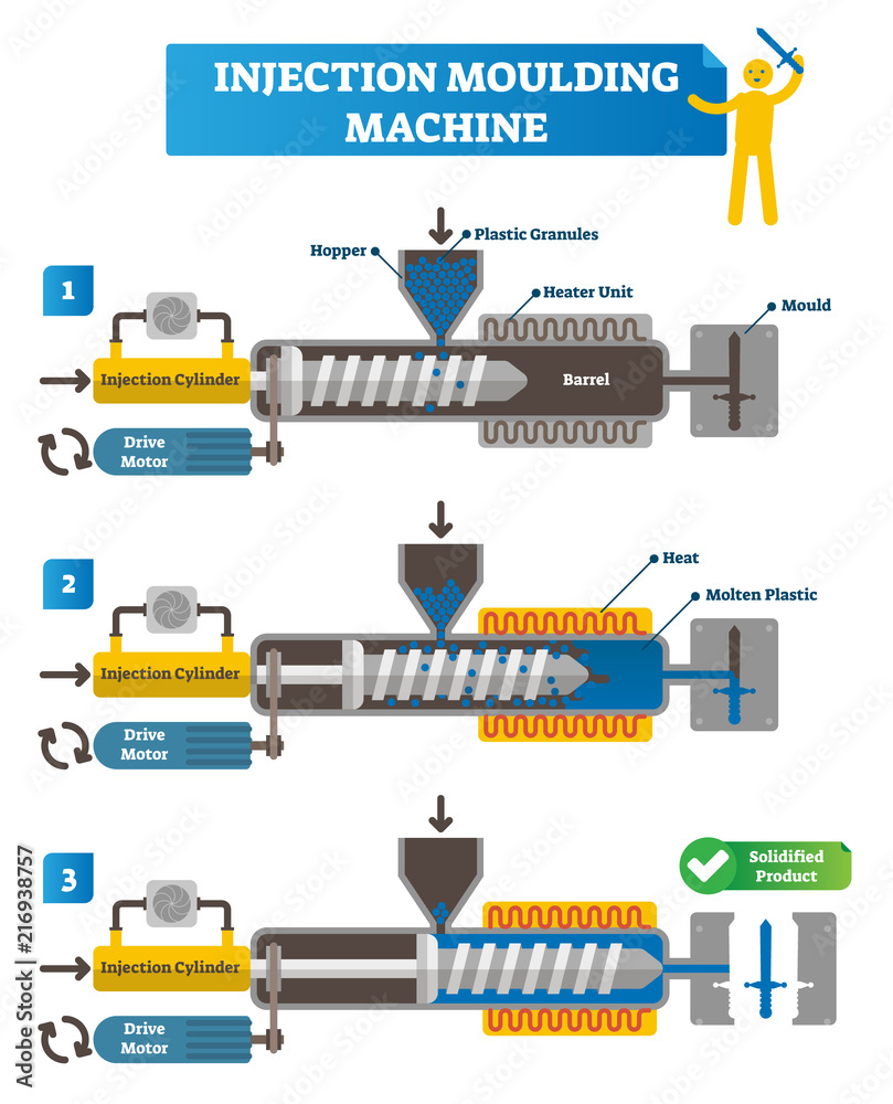 Injection moulding machine vector illustration. Full cycle scheme with ...