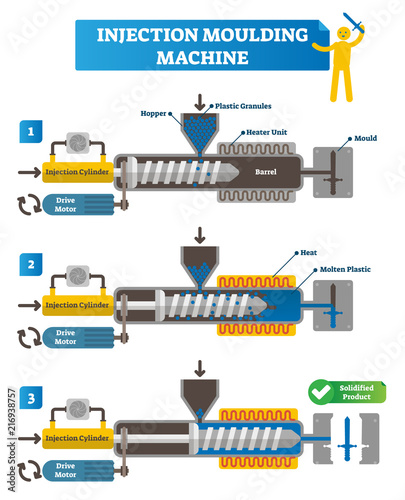 Injection moulding machine vector illustration. Full cycle scheme with ...