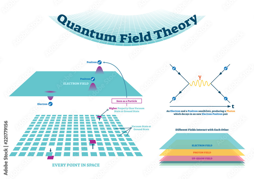 Quantum field theory vector illustration scheme and Feynman diagrams. Stock Vector | Adobe Stock
