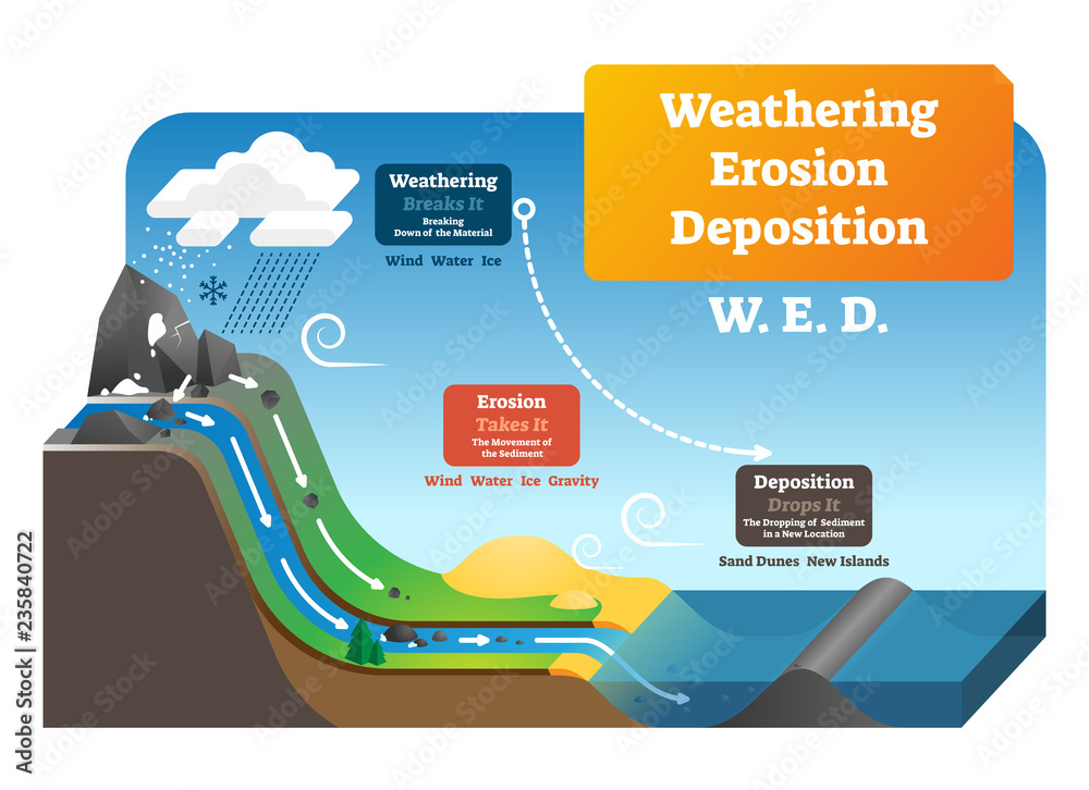 Vector de Stock Weathering erosion deposition vector illustration ...