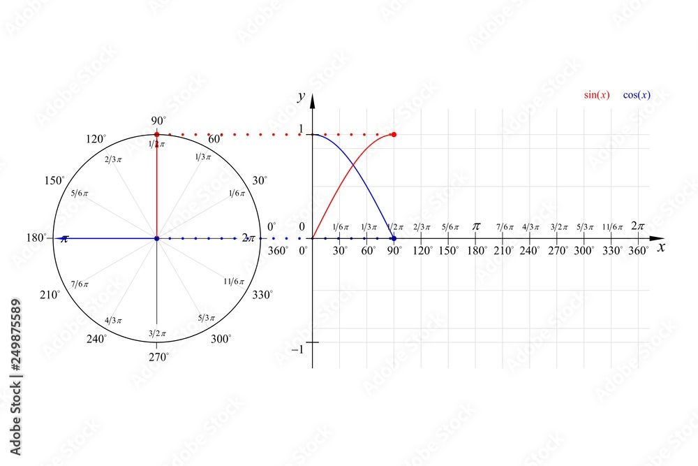 Education Series Math Sine Cosine Waveforms and Phasor Diagram 90 ...