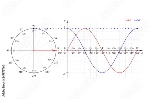 Education Series Math Sine Cosine Wave Vector Line Diagram 360° Degrees ...