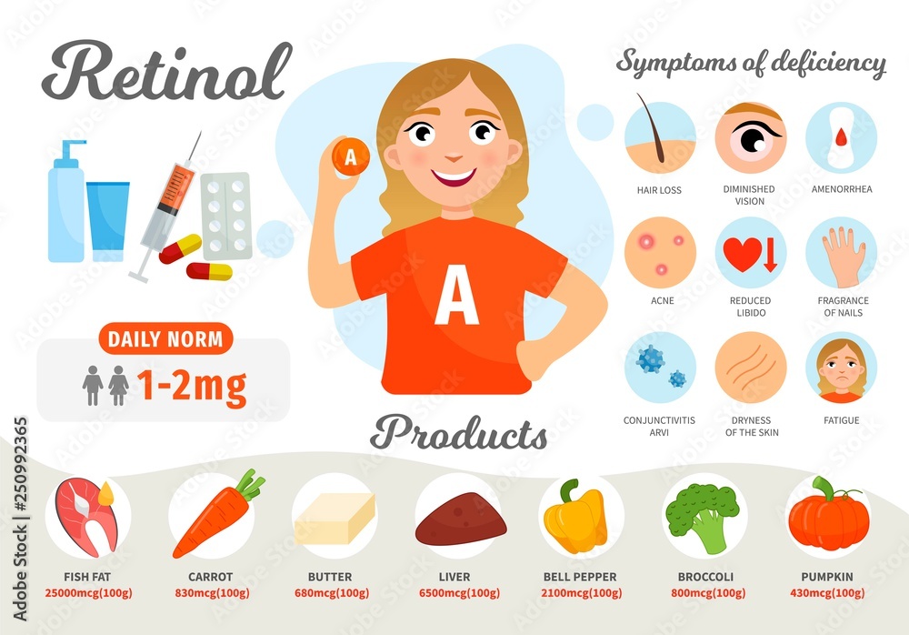Infographics Vitamin A. Products containing vitamin. Symptoms of ...