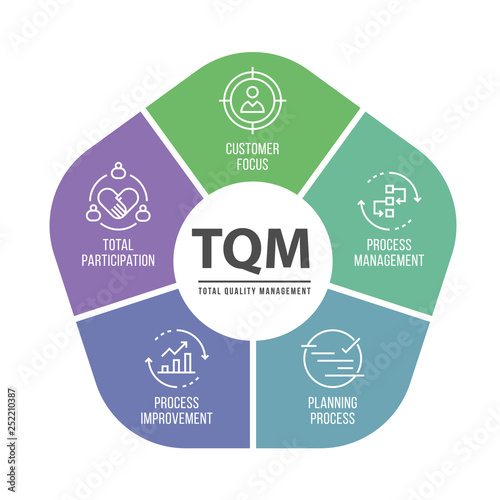 TQM (Total quality management) diagram chat and icon topic vector ...