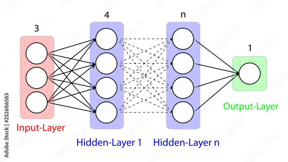 Stock-Vektorgrafik „Deep Neural Network - DNN - Künstliche Intelligenz ...