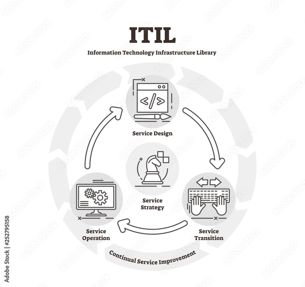 ITIL diagram vector illustration. Flat IT infrastructure library ...