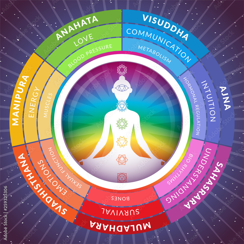 Yoga chakras infographics with meditating girl inside circuit isolated ...