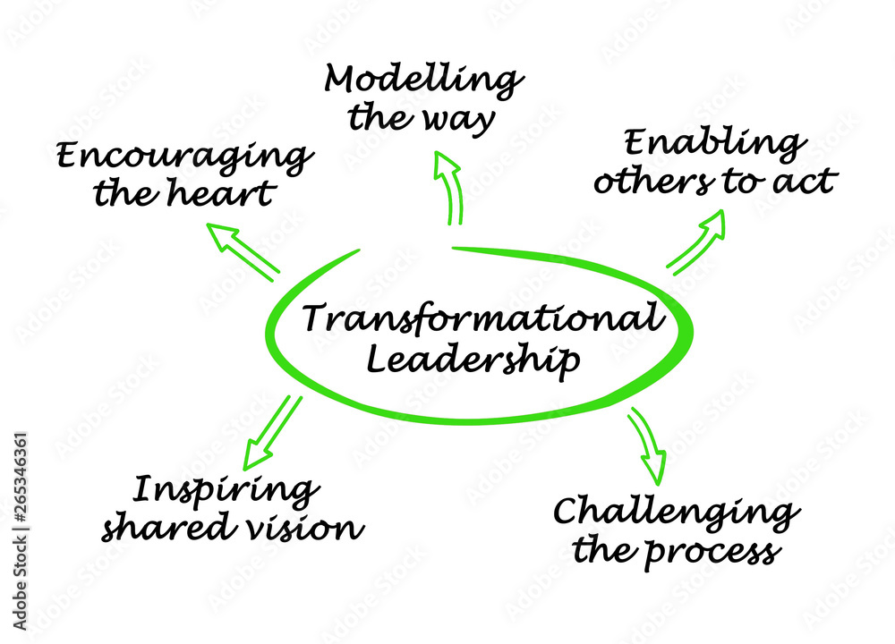 Five components of Transformational Leadership Stock Illustration ...
