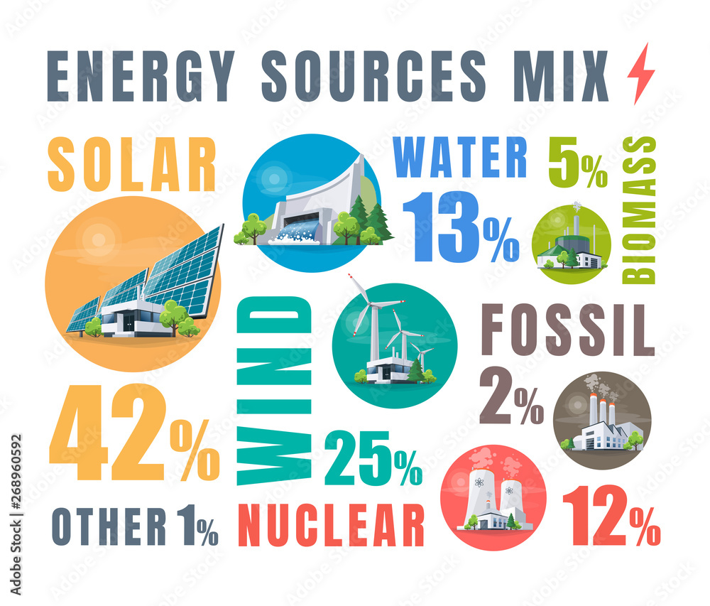 Electric source mix with solar, water, fossil, wind, nuclear and ...