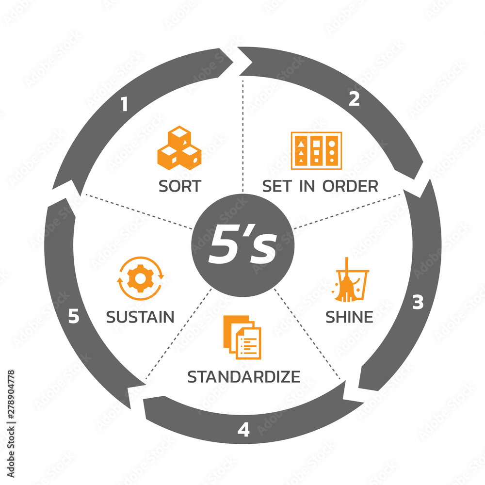 5S methodology management with circle arrow chart and icon banner. Sort ...