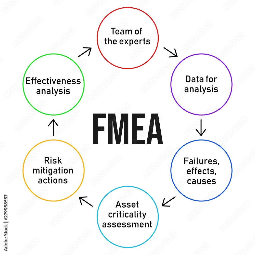 FMEA. Failure mode and effects analysis process diagram. Business ...