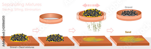 Sieving, Sifting, Elimination. Separation mixtures. White background ...
