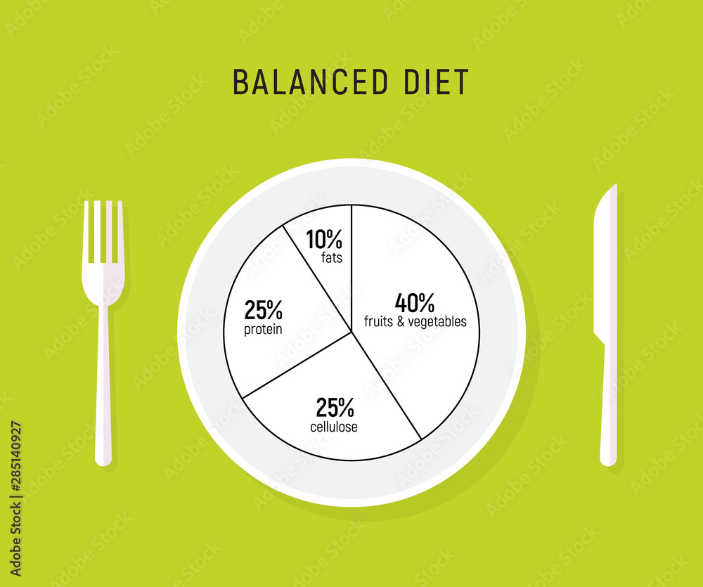 Healthy diet food, balance nutrition plate. Vector health meal chart ...