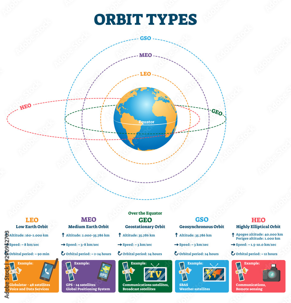 Orbit types vector illustration. Labeled satellites altitude, speed ...