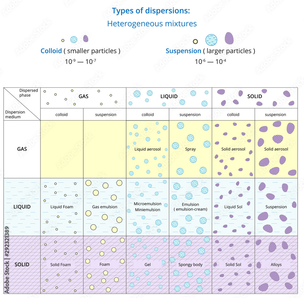 Chemistry diagram of types of dispersions, heterogeneous mixtures ...