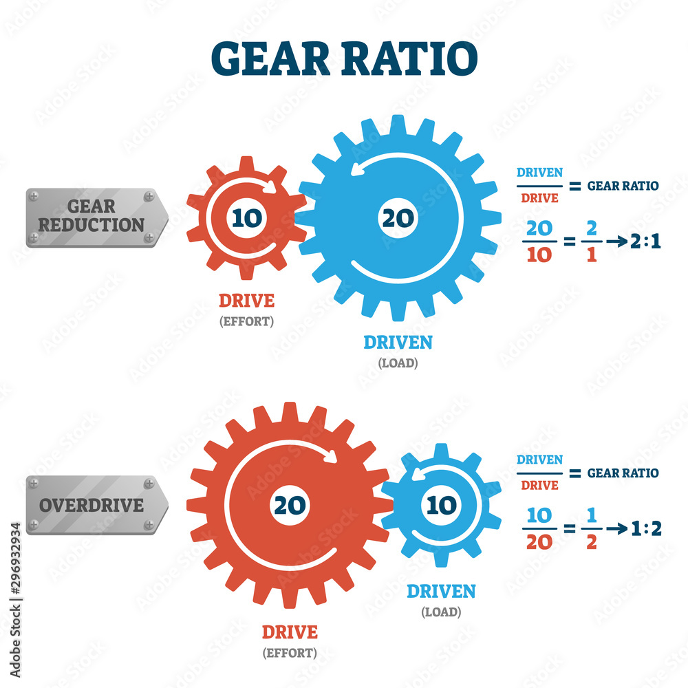 Gear ratio vector illustration. Labeled physical formula explanation ...