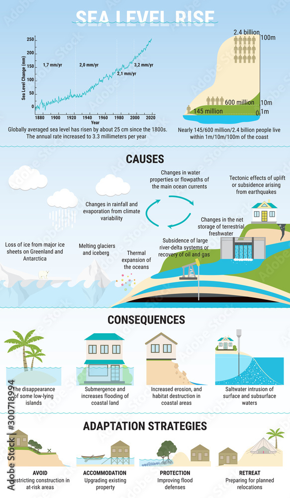 Causes, risks and adaptation strategies for sea level rising Stock ...