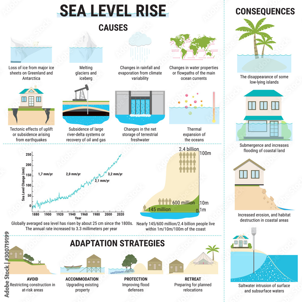Causes, risks and adaptation strategies for sea level rising Stock ...